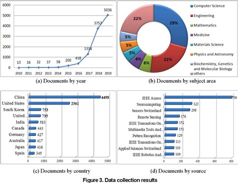 Figure 3 From Deep Learning Research Trend Analysis Using Text Mining Semantic Scholar
