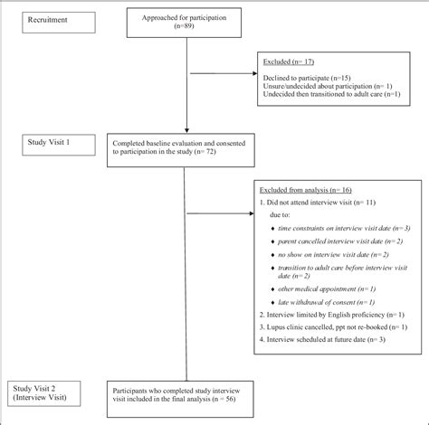 Figure 1 From Evaluation Of Self Report Screening Measures In The Detection Of Depressive And