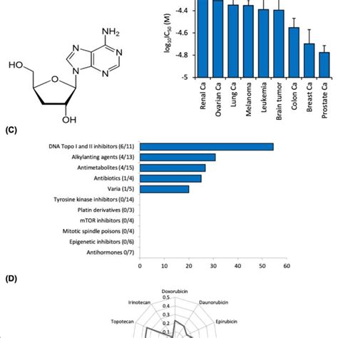 Tumor Type And Drug Class Profiling A Chemical Structure Of