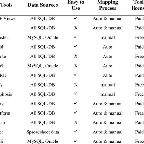 Analysis And Comparison Of Existing Semantic Data Mapping Tools