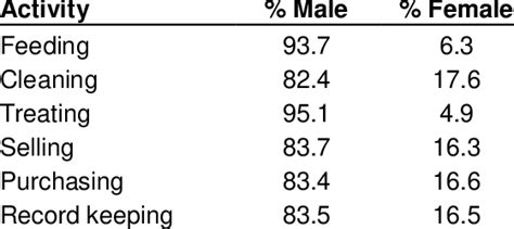 Sex Disaggregation Of The Daily Pig Rearing Activities Download