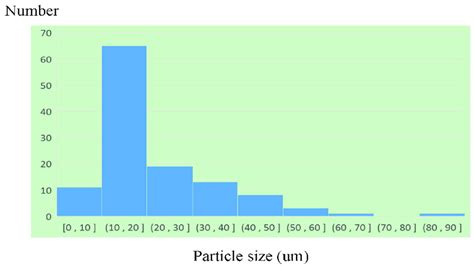 Histogram Of Fine Grained Sediments Particle Size Histogram Of Download Scientific Diagram