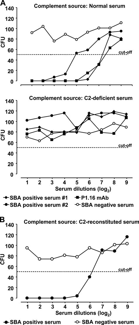 Serum Bactericidal Activity Against N Meningitidis Strain 4476 In