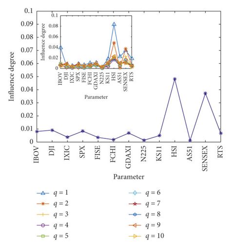 The Influence Degree Of The First Order Detrended Partial Download