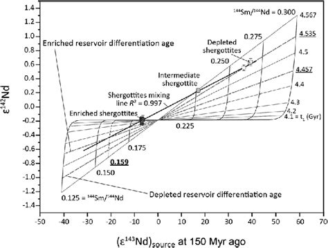 A Two Stage Coupled 142 Nd 143 Nd Evolution Model For A Chondritic Download Scientific Diagram