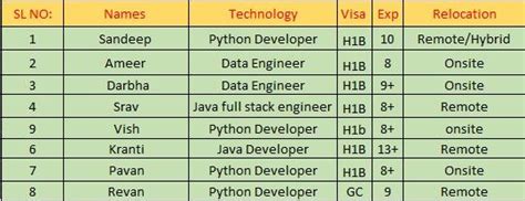 Rishi Reddy On Linkedin C2c Pythondeveloper Dataengineer Pythondeveloper Dataengineer Python