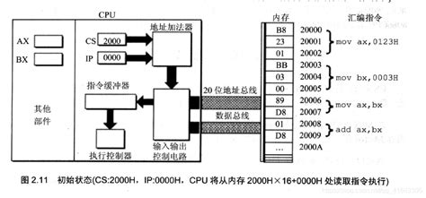 8086的cs段寄存器 ip 8086cpu初始化cs段地址 csdn博客