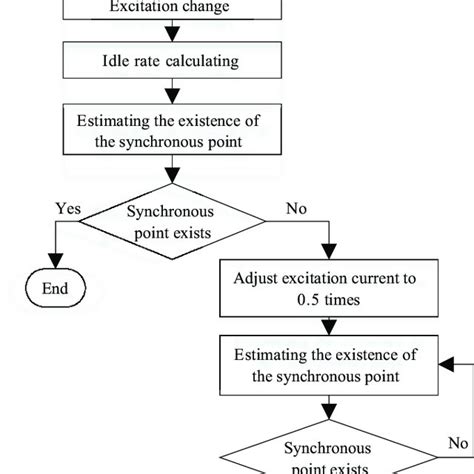 Flowchart Of The Optimized Idling Grid Connection Strategy Download Scientific Diagram