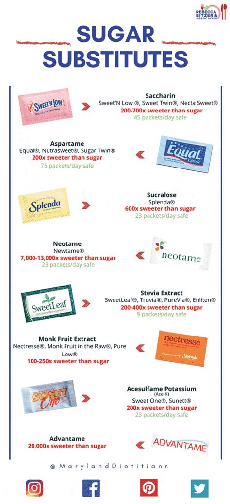 Comparison And Risks Of Specific White Sugar Substitutes Rebecca