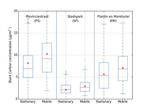 9 Boxplot Of The Stationary And Mobile Measurements For The Three Download Scientific Diagram