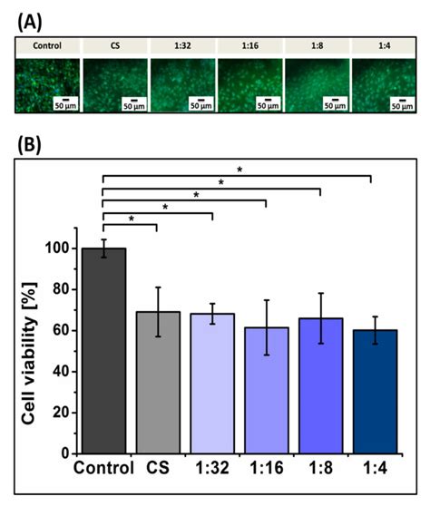 A Fluorescence Microscope Images Showing The Results Of Calcein Dapi Download Scientific
