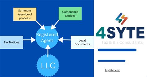 The Registered Agent For Llc Formation Everything You Need To Know 4syte