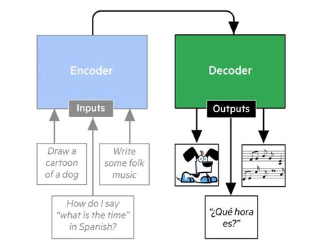 rajiv kedia on linkedin machinelearning ai transformers encoders