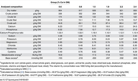 Nutrient Analysis Of The Experimental Diets1 Download Table