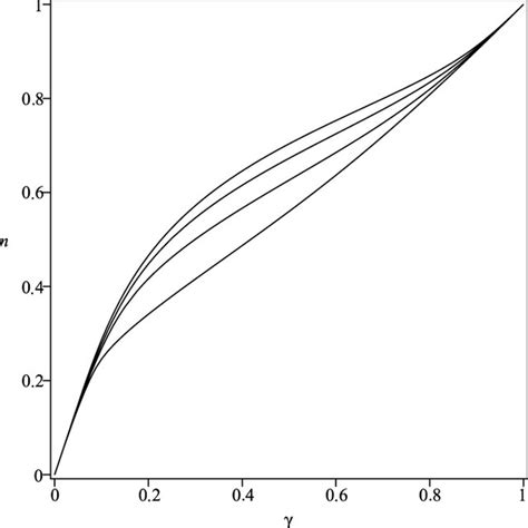 The Quantity N As A Function Of γ For W 01 05 07 085 The