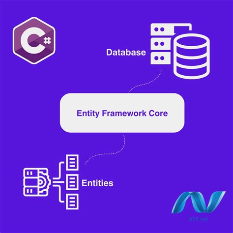 Charana C On Linkedin Dotnet Entityframework Orm Csharp Techcommunity