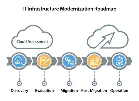 It Infrastructure Modernization Consiliant Technologies