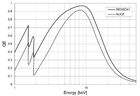 Quantum Efficiency Vs Photon Energy For Normal Photon Incidence Qe Is