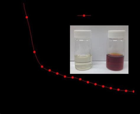 Uv Visible Absorption And Photograph Of Solutions Of Serotonin Monomer