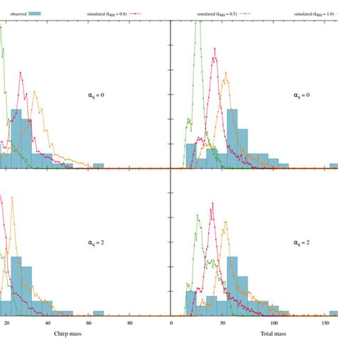 The Distribution Function Of Merging Black Holes By Chirp Masses Left