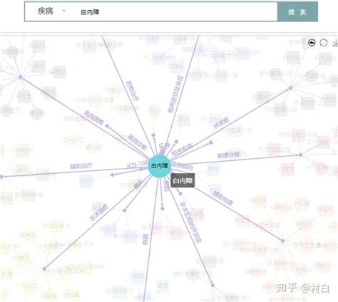 初探医疗知识图谱 知乎