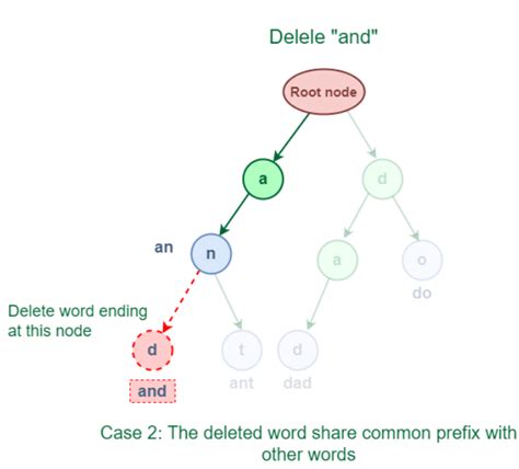 Introduction To Trie Using Python Tpoint Tech