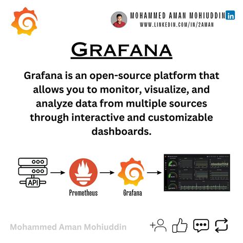Mohammed Aman Mohiuddin On Linkedin Grafana Datavisualization