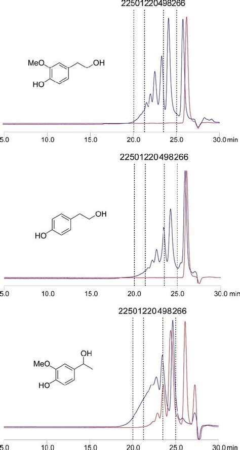 Gpc Chromatograms Of Lignin Model Compounds As Blank Red And Reacted