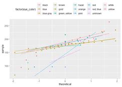 How To Create A Ggplot QQ Plot In R