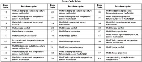 Carrier Ec Error Code Catalog Library