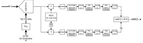 block diagram of the dsp chain for the switchyard digitizers for a