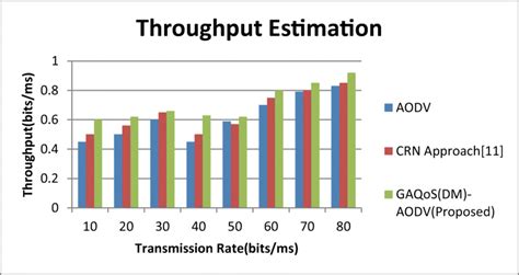 throughput variation with respect to the transmission rate download