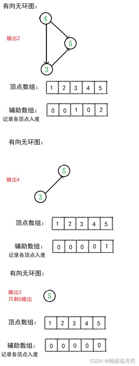 有向无环图的拓扑排序 Csdn博客
