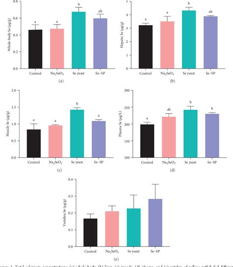 figure 1 from effects of different dietary selenium sources on the meat
