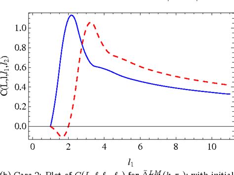 Figure 1 From Statistical Isotropy Violation Of The Cmb Brightness
