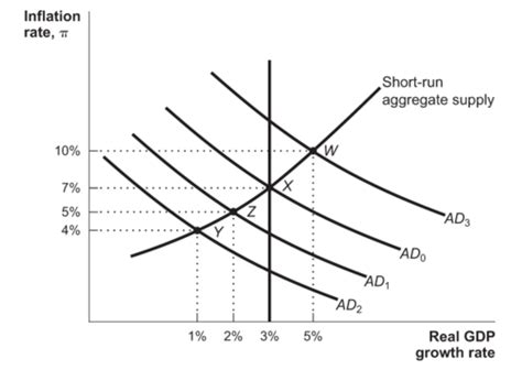 Macro Econ 3rd Quiz Exam Notes For Final Test Review Flashcards Quizlet