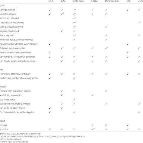 Pdf A Comparative Evaluation Of Genome Assembly Reconciliation Tools