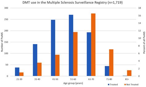 Dmts Appear To Be Underused In Younger Ms Patients Including Veterans U S Medicine