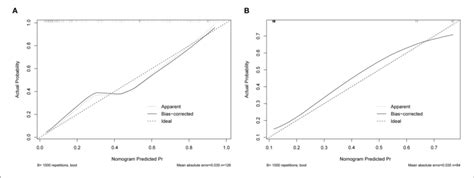 Calibration Curve For Nomogram Validation A Internal Validation