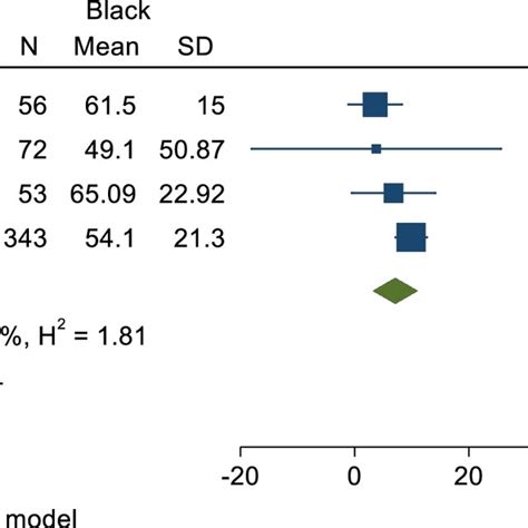 Meta Analysis Of The Mean Difference And 95 Confidence Interval In