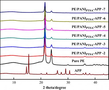 Xrd Patterns Of App Pure Pe And Pepaniptsaapp Download Scientific