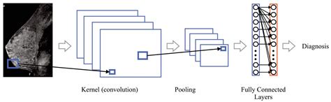 Diagnostic Strategies For Breast Cancer Detection From Image Generation To Classification