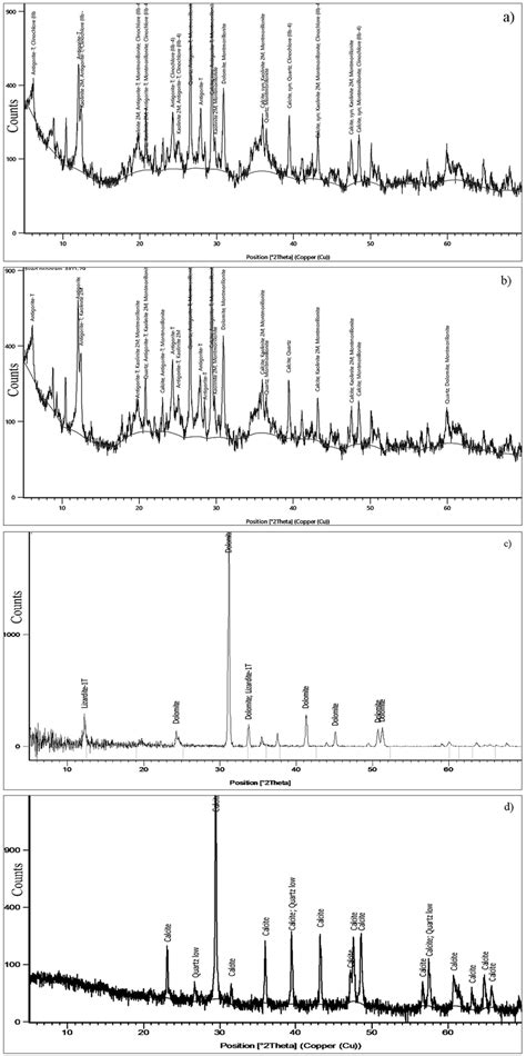 X Ray Diffraction Analyses Showing A D The Presence Of Oh Bearing