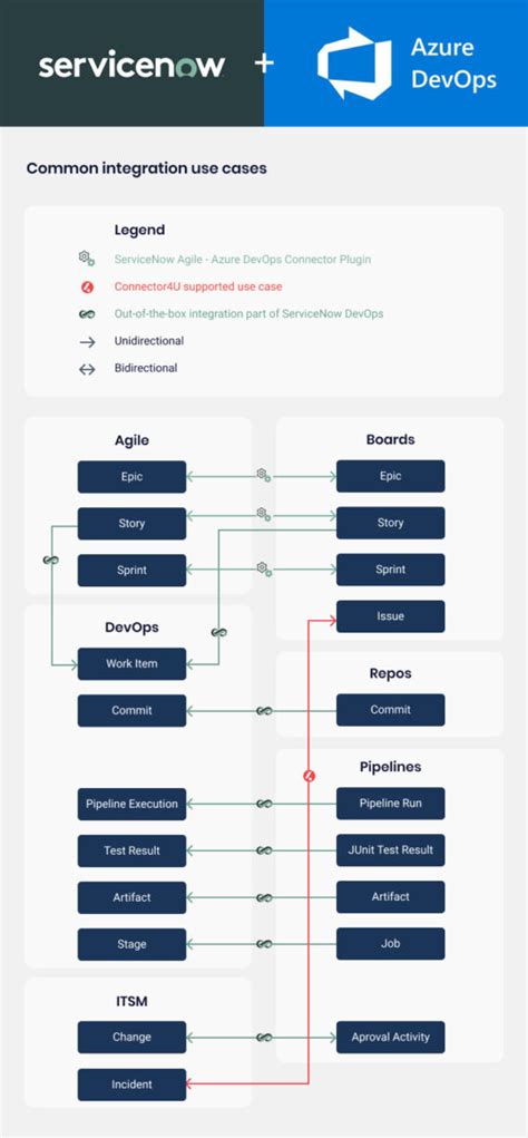 How To Integrate Servicenow And Azure Devops In 10 Mins Plat4mation