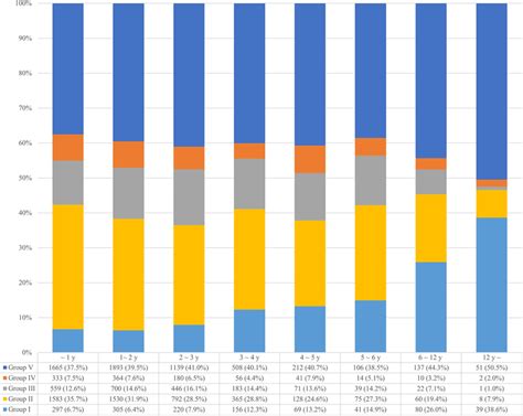 Classification Of Comorbidities According To Age In Patients Treated Download Scientific