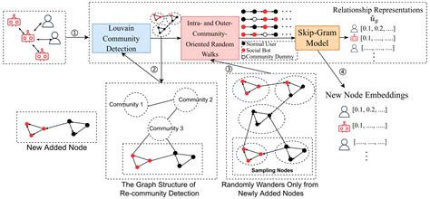 Mrlbot Multi Dimensional Representation Learning For Social Media Bot Detection