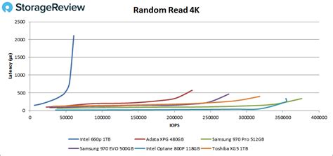 Intel SSD 660p Series Review - StorageReview.com