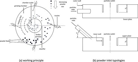 Spiral Jet Milling Working Principle And System Schematic Download