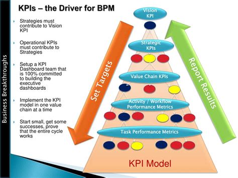 Ppt A Bpm Framework For Kpi Driven Performance Management Powerpoint