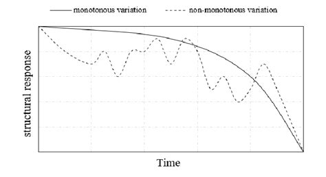 Structural Response Time Curves Download Scientific Diagram